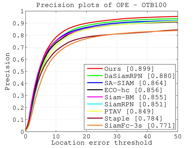 SPM-Tracker: Series-Parallel Matching for Real-Time Visual Object ...