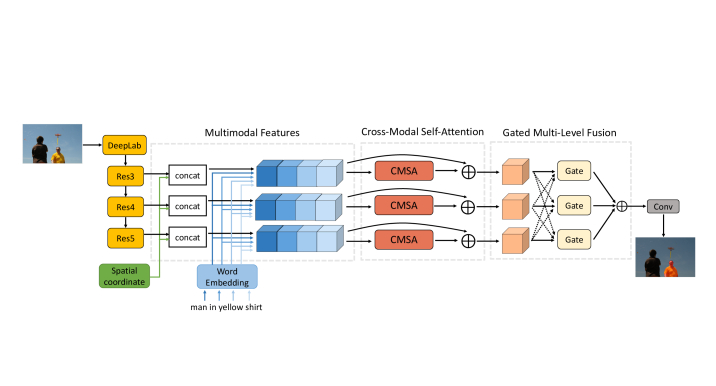 Cross-Modal Self-Attention Network for Referring Image Segmentation | DeepAI