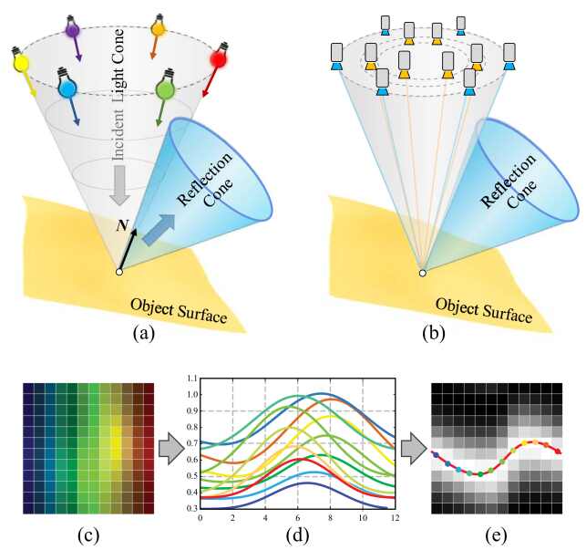 Non-Lambertian Surface Shape and Reflectance Reconstruction Using ... Non-Lambertian Surface Shape and Reflectance Reconstruction Using ...