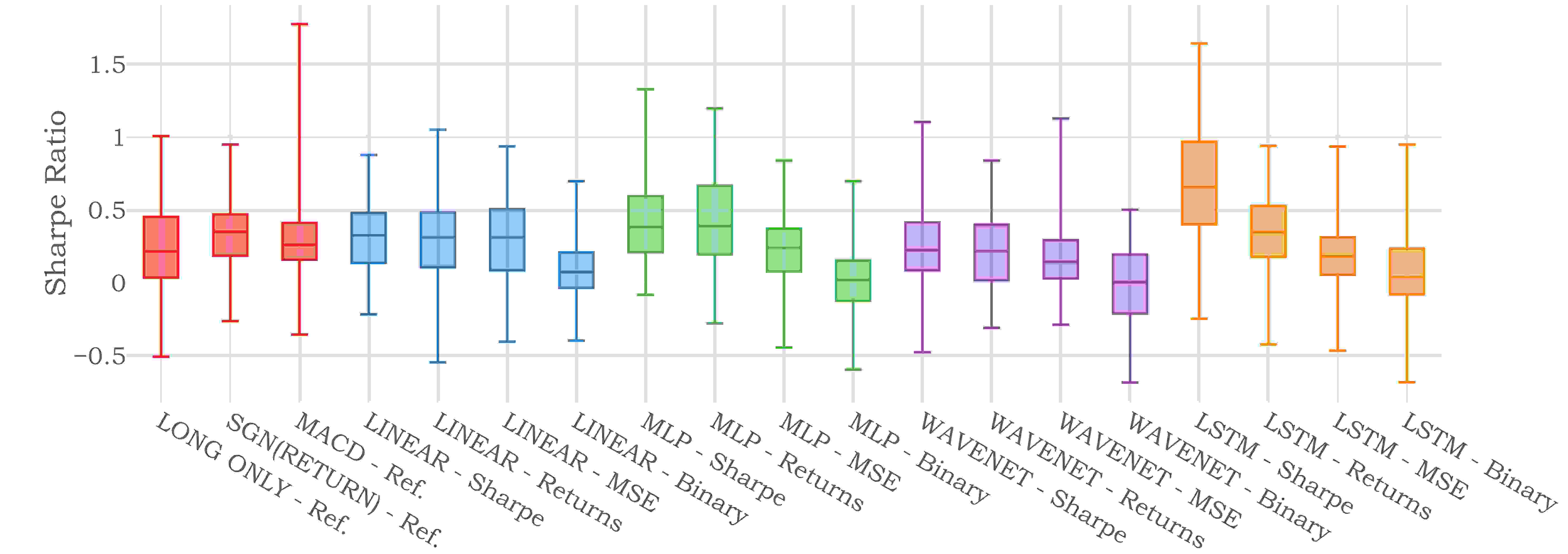 Enhancing Time Series Momentum Strategies Using Deep Neural Networks ...