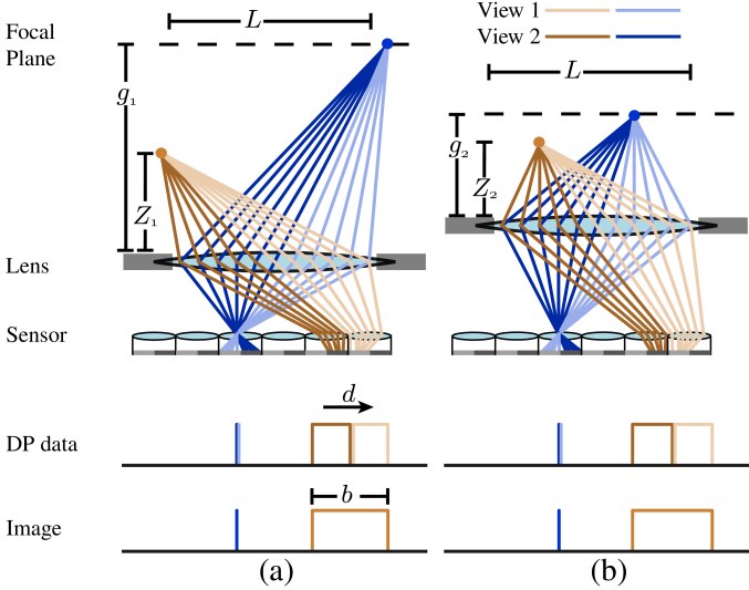 Learning Single Camera Depth Estimation using Dual-Pixels | DeepAI