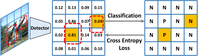 Towards Accurate One Stage Object Detection With Ap Loss Deepai