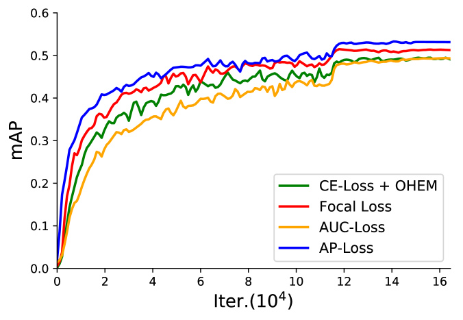Towards Accurate One Stage Object Detection With Ap Loss Deepai