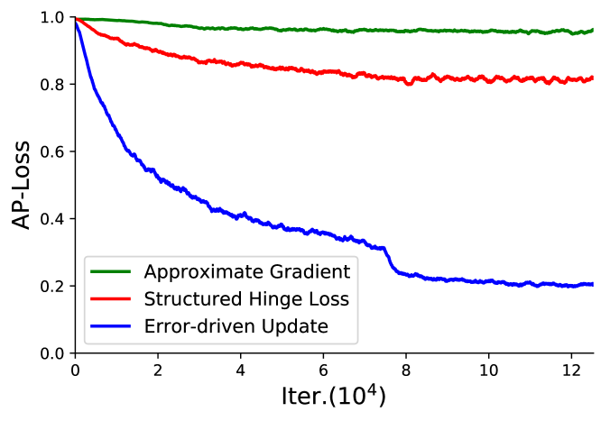 Towards Accurate One Stage Object Detection With Ap Loss Deepai