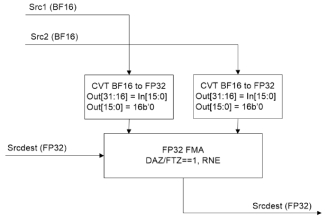 Leveraging the bfloat16 Artificial Intelligence Datatype For Higher ...