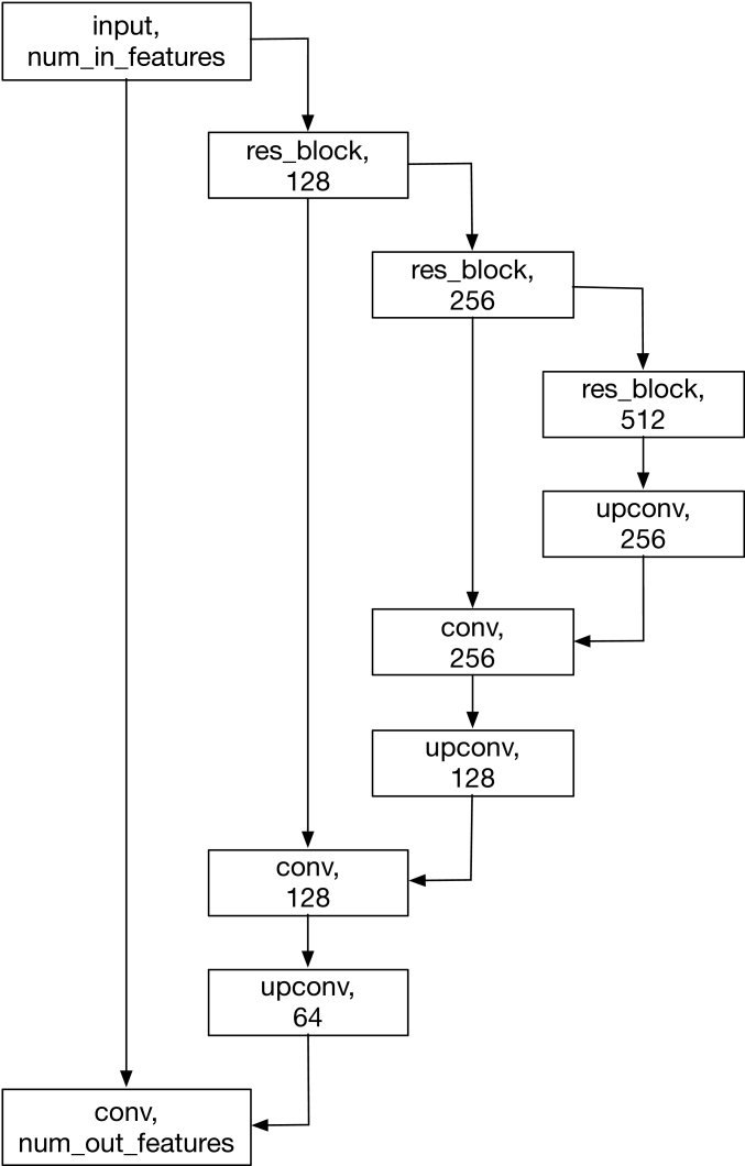 Transformable Bottleneck Networks Deepai