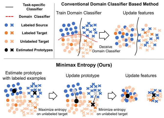 Semi-supervised Domain Adaptation via Minimax Entropy | DeepAI Semi-supervised Domain Adaptation via Minimax Entropy | DeepAI