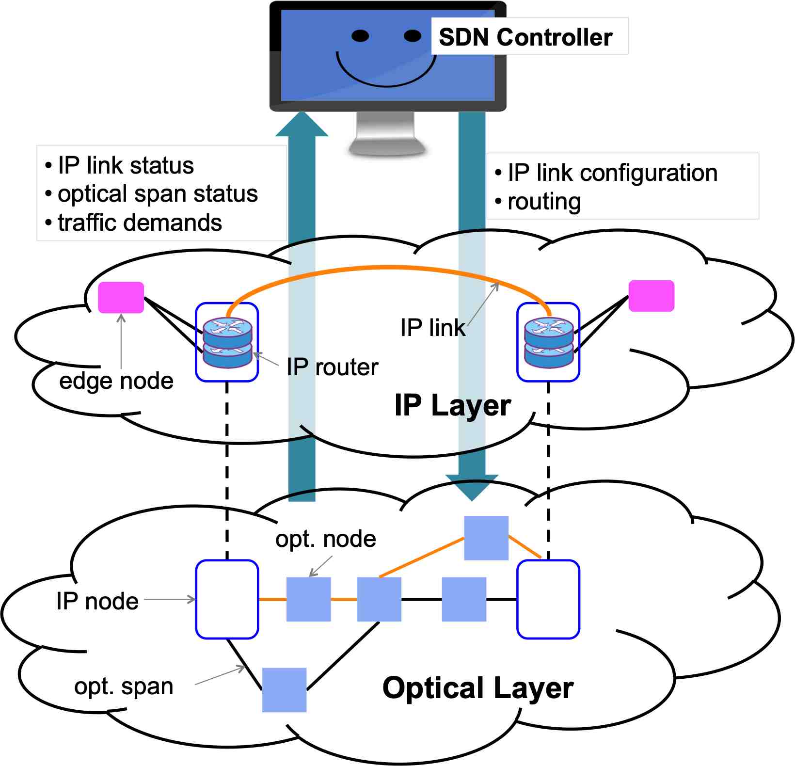 Robust Network Design for Software-Defined IP/Optical Backbones | DeepAI