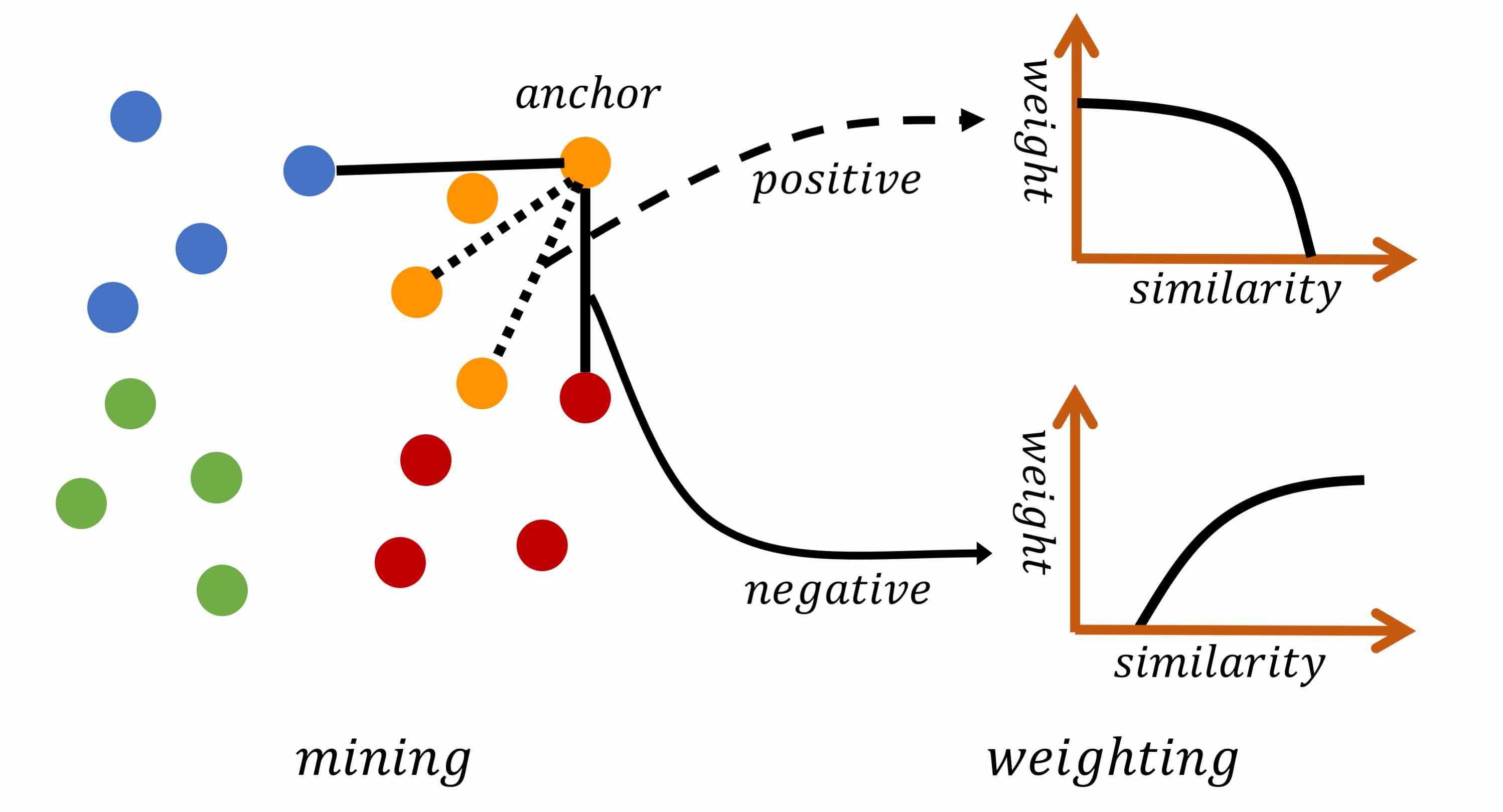 Multi-Similarity Loss with General Pair Weighting for Deep Metric Learning | DeepAI