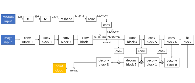 Conditional Single View Shape Generation For Multi View Stereo Reconstruction Deepai
