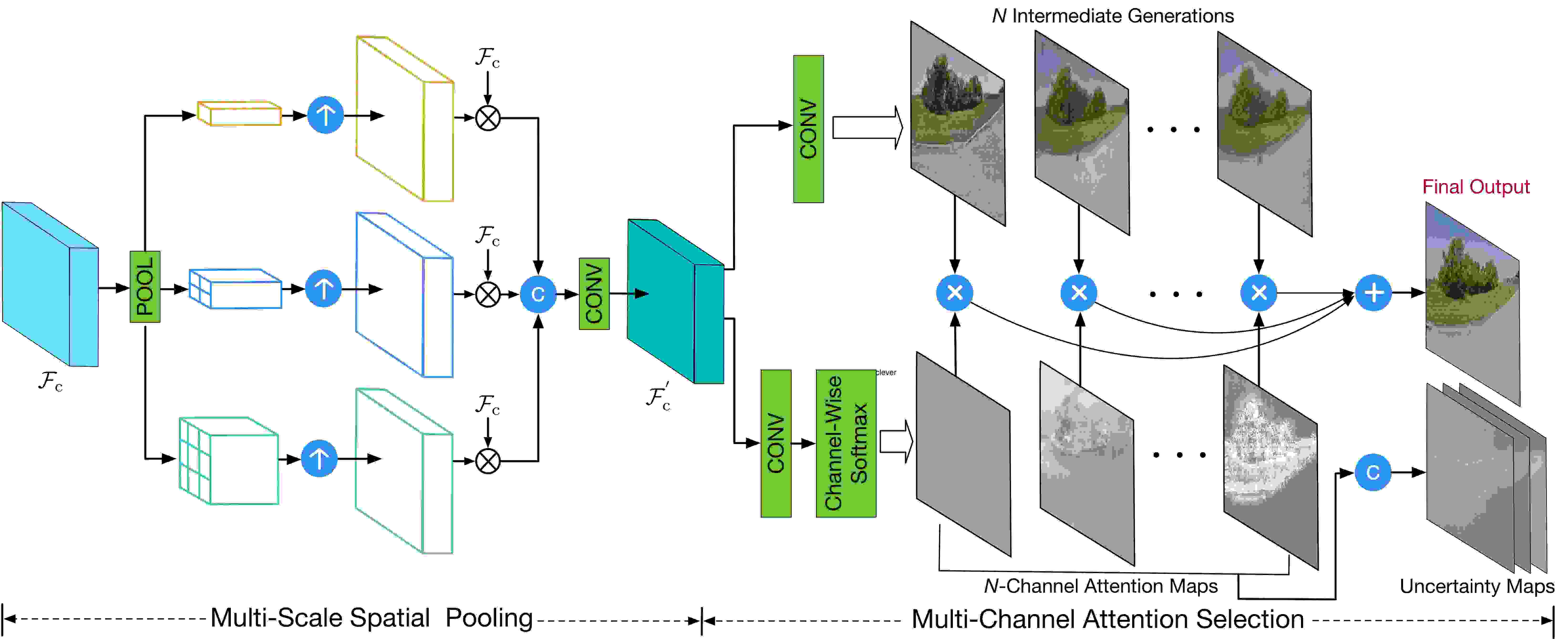 Multi-Channel Attention Selection GAN with Cascaded Semantic Guidance for Cross-View Image ...