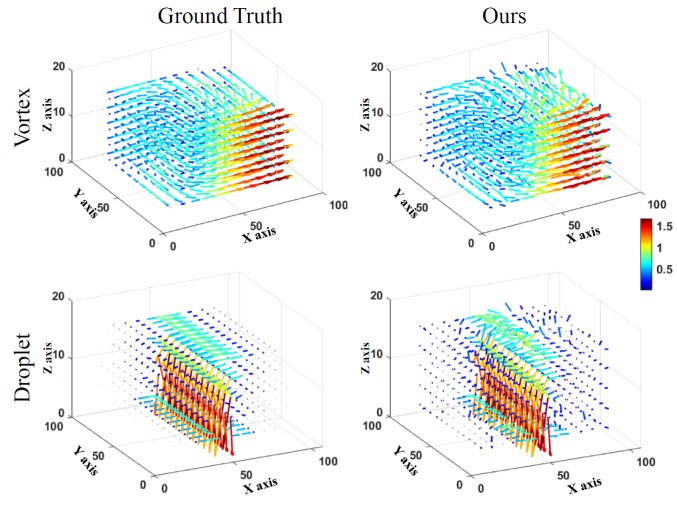 PIV-Based 3D Fluid Flow Reconstruction Using Light Field Camera | DeepAI
