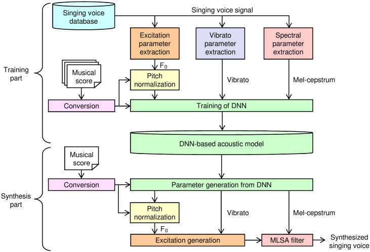 Singing voice synthesis based on convolutional neural networks | DeepAI