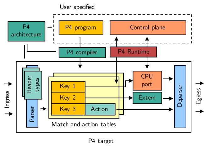 P4-MACsec: Dynamic Topology Monitoring and Data Layer Protection with MACsec in P4-SDN | DeepAI