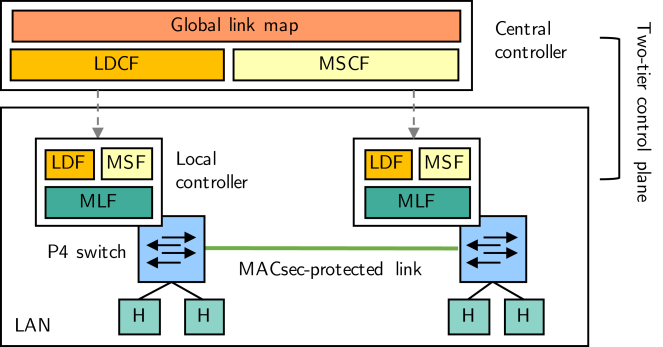 P4-MACsec: Dynamic Topology Monitoring and Data Layer Protection with ...