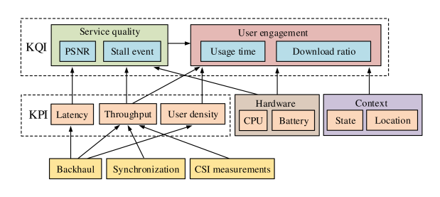 KPI/KQI-Driven Coordinated Multi-Point in 5G: Measurements, Field ...