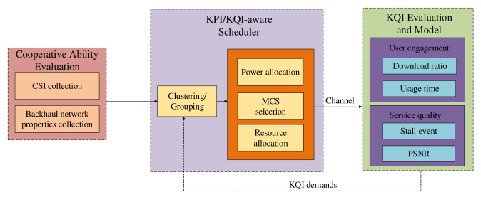 KPI/KQI-Driven Coordinated Multi-Point in 5G: Measurements, Field ...
