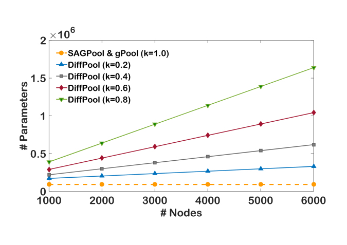 Self-Attention Graph Pooling | DeepAI