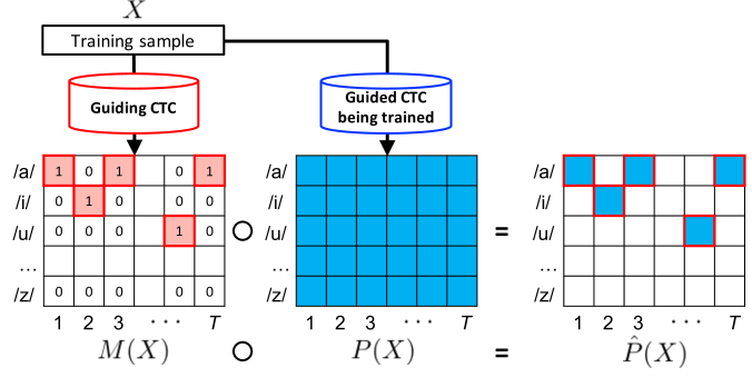 Guiding CTC Posterior Spike Timings for Improved Posterior Fusion and ...