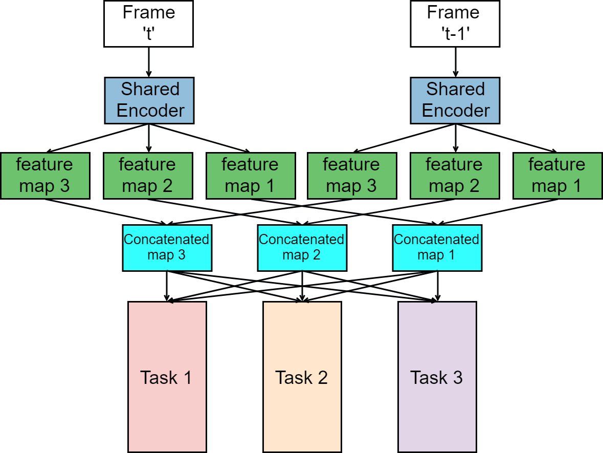 Multinet Multi Stream Feature Aggregation And Geometric Loss Strategy For Multi Task Learning