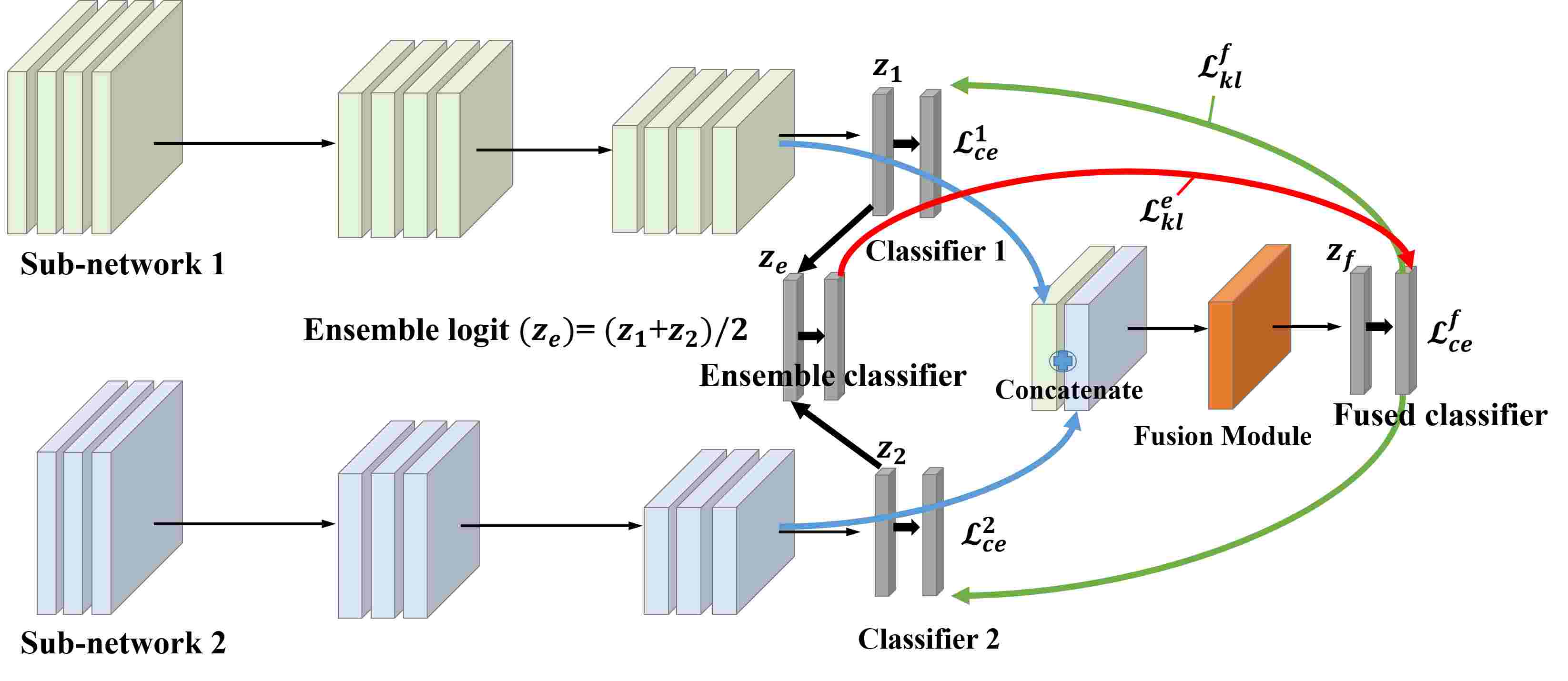 Feature Fusion for Online Mutual Knowledge Distillation | DeepAI