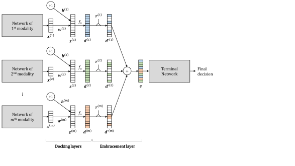 EmbraceNet: A robust deep learning architecture for multimodal classification | DeepAI