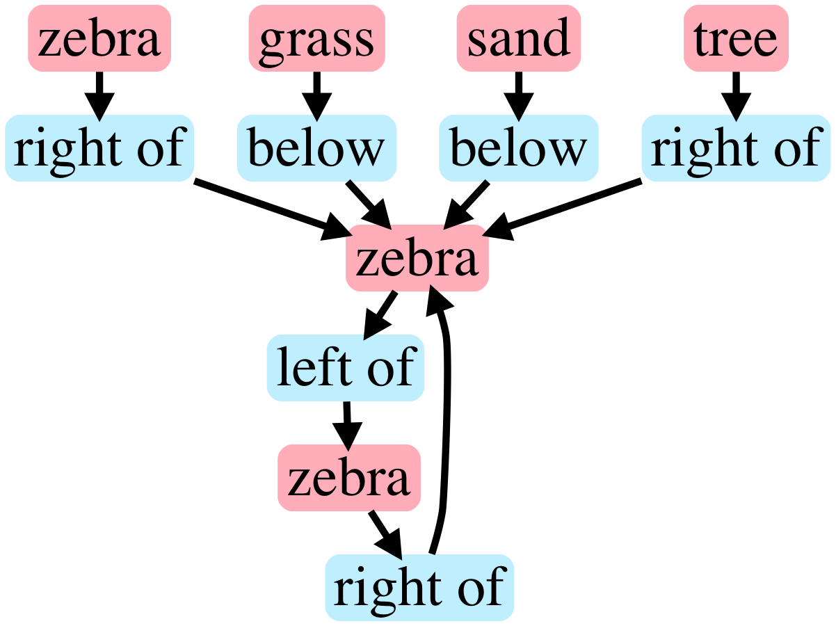 Compact Scene Graphs for Layout Composition and Patch Retrieval | DeepAI
