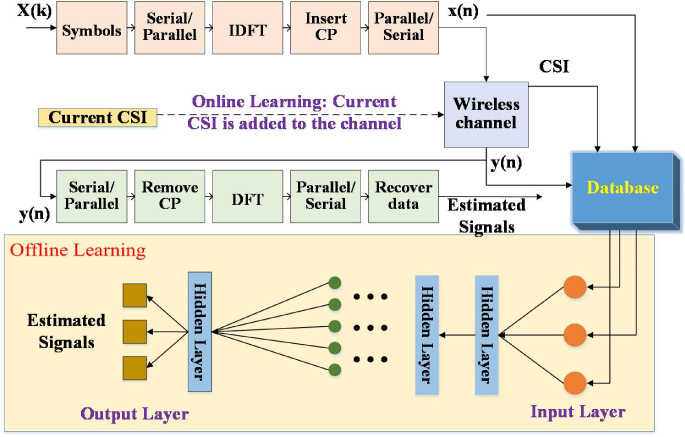 Deep Learning for Physical-Layer 5G Wireless Techniques: Opportunities, Challenges and Solutions ...