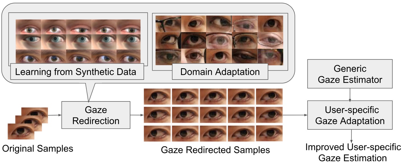 Improving Few-Shot User-Specific Gaze Adaptation via Gaze Redirection Synthesis | DeepAI