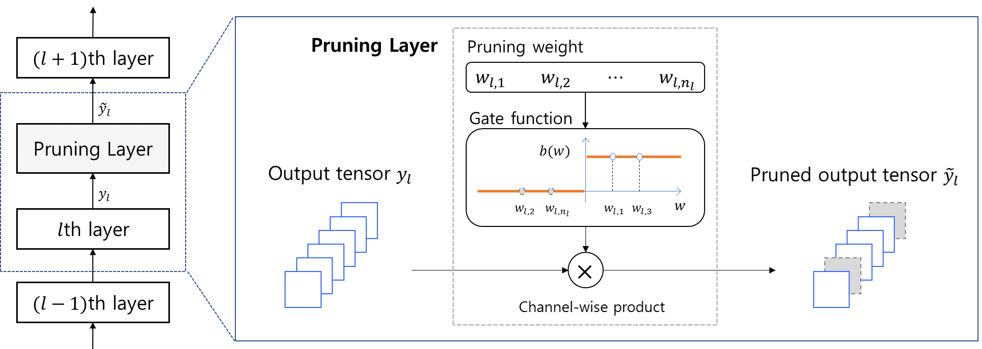 Differentiable Pruning Method for Neural Networks | DeepAI
