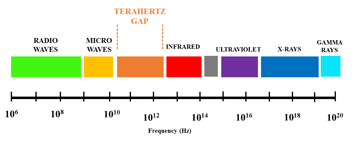 MAC Protocols for Terahertz Communication: A Comprehensive Survey | DeepAI