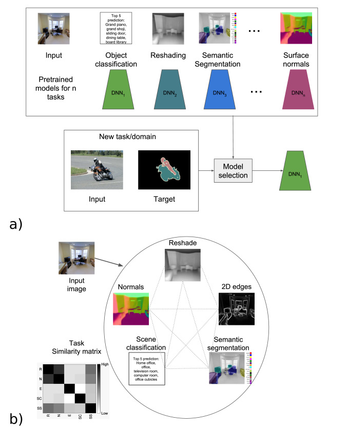 Representation Similarity Analysis for Efficient Task taxonomy & Transfer Learning | DeepAI