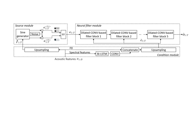 Neural Source Filter Waveform Models For Statistical Parametric Speech Synthesis Deepai 