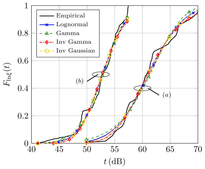 On the Utility of the Inverse Gamma Distribution in Modeling Composite ...