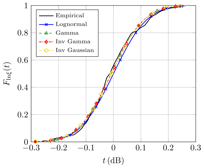 On the Utility of the Inverse Gamma Distribution in Modeling Composite ...