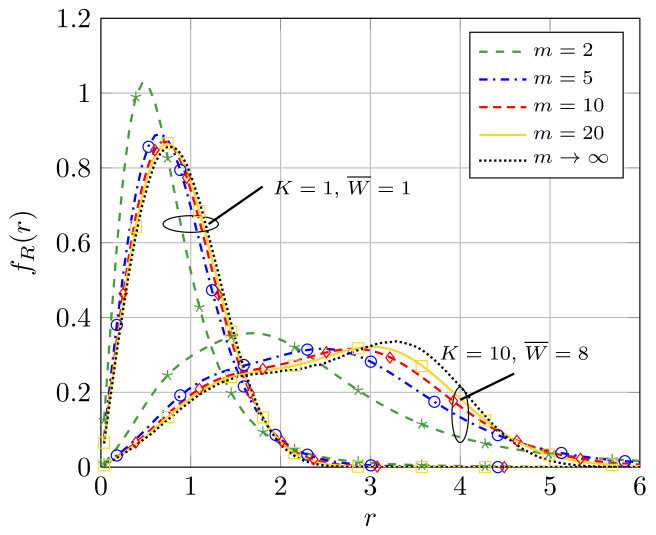On the Utility of the Inverse Gamma Distribution in Modeling Composite Fading Channels | DeepAI