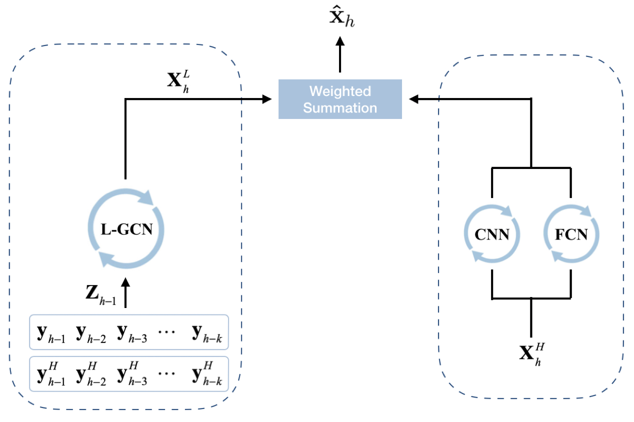 Dynamic Prediction of Origin-Destination Flows Using Fusion Line Graph Convolutional Networks ...