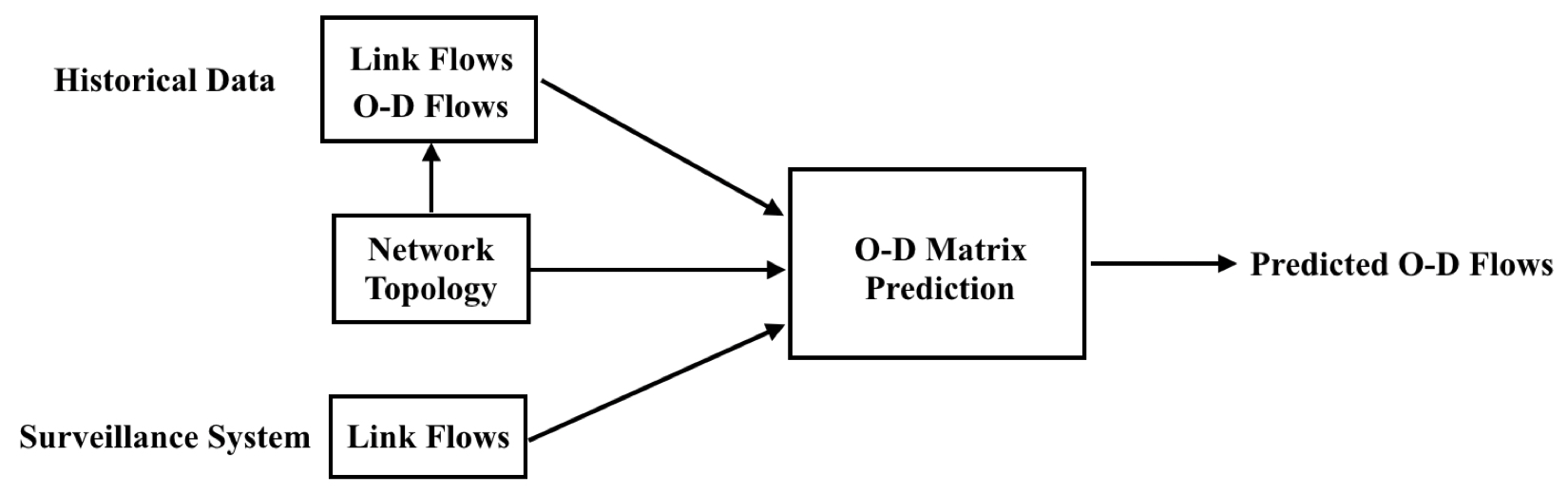 Dynamic Prediction of Origin-Destination Flows Using Fusion Line Graph Convolutional Networks ...