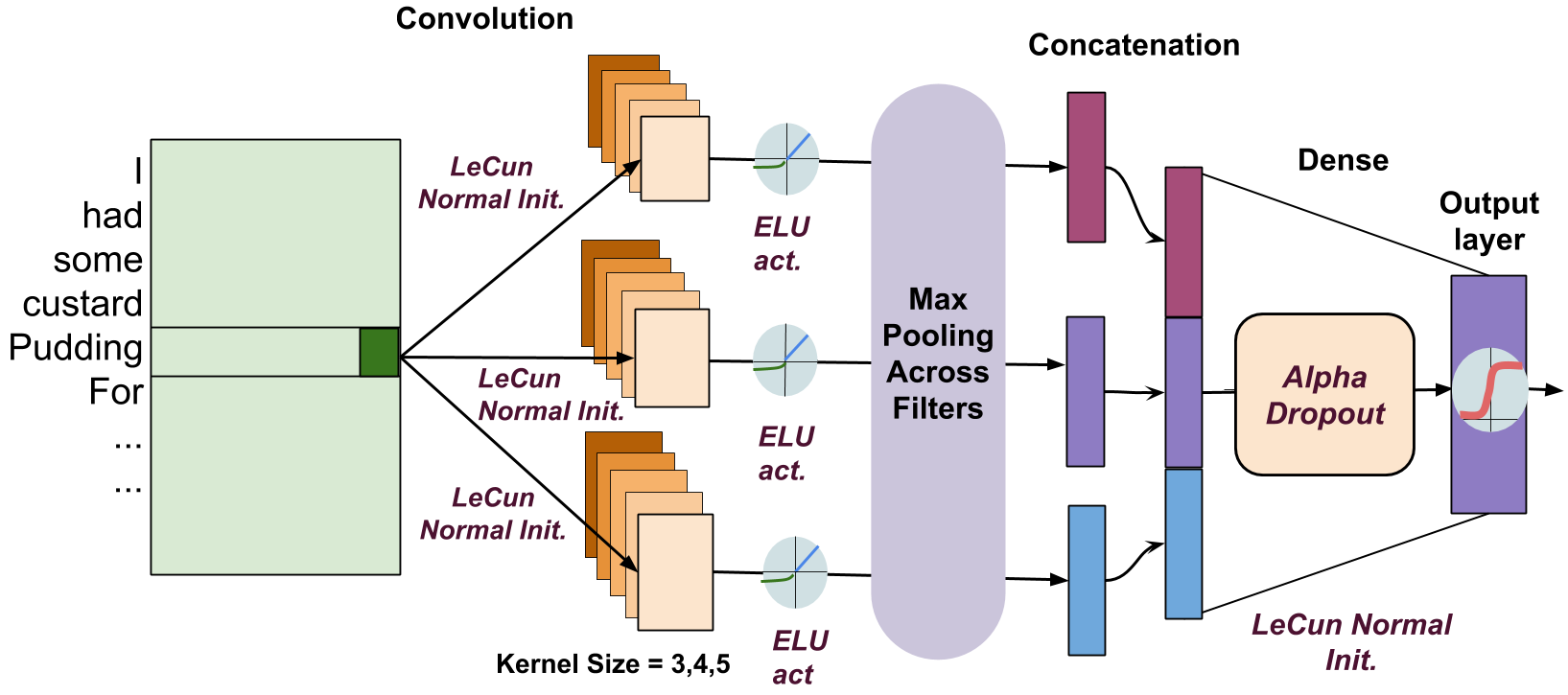 Effectiveness of Self Normalizing Neural Networks for Text Classification | DeepAI