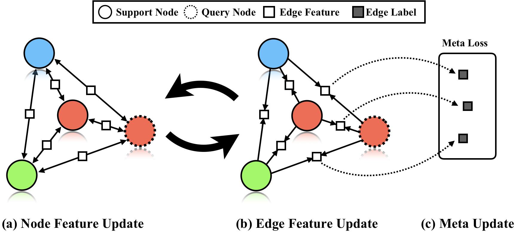 Edge-labeling Graph Neural Network for Few-shot Learning | DeepAI
