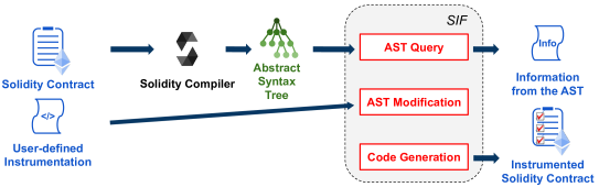 SIF: A Framework for Solidity Code Instrumentation and Analysis | DeepAI