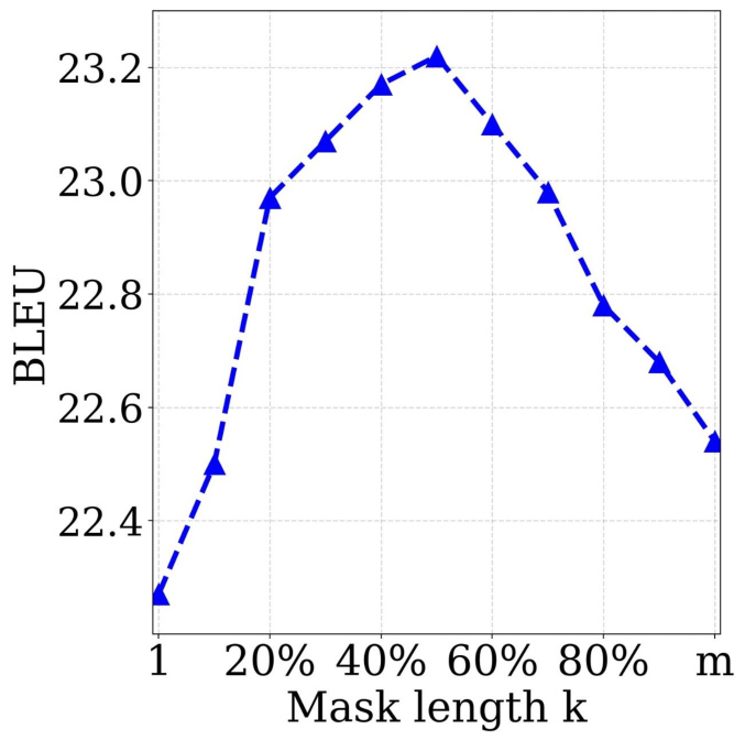 MASS: Masked Sequence to Sequence Pre-training for Language Generation ...