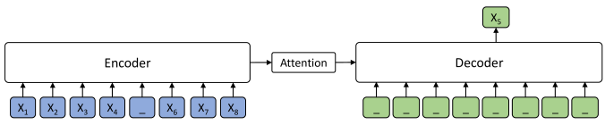 MASS: Masked Sequence to Sequence Pre-training for Language Generation | DeepAI