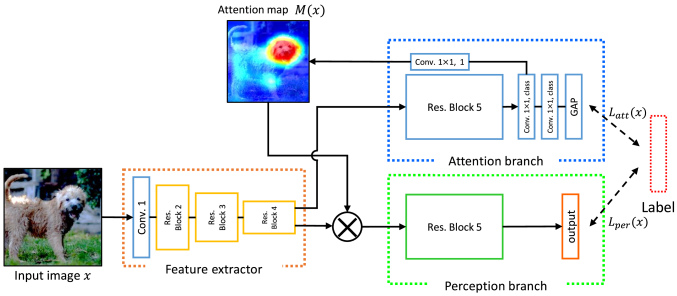 Embedding Human Knowledge in Deep Neural Network via Attention Map | DeepAI