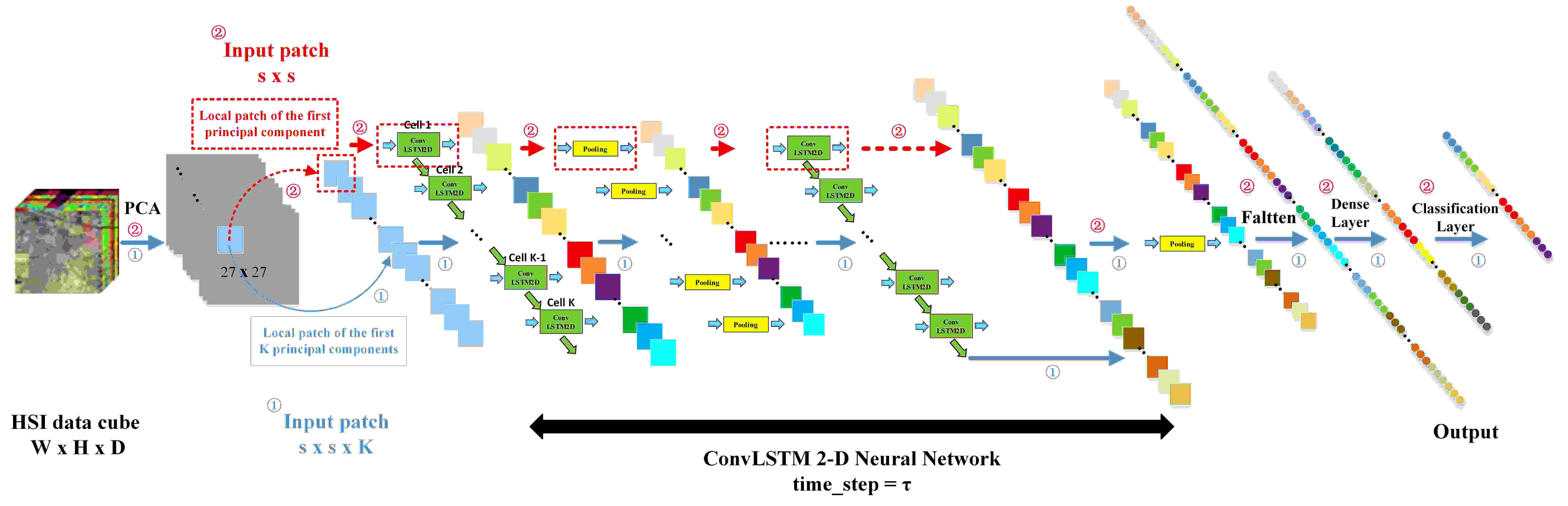 Feature Extraction And Classification Based On Spatial Spectral