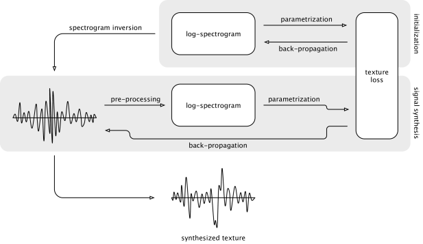 Sound texture synthesis using convolutional neural networks | DeepAI