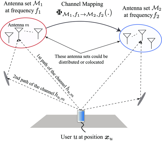 Deep Learning for TDD and FDD Massive MIMO: Mapping Channels in Space and Frequency | DeepAI
