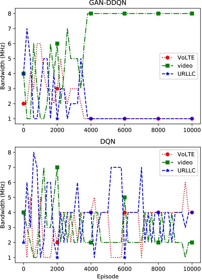 Gan Based Deep Distributional Reinforcement Learning For Resource Management In Network Slicing