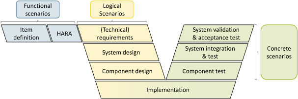 From Functional to Logical Scenarios: Detailing a Keyword-Based ...