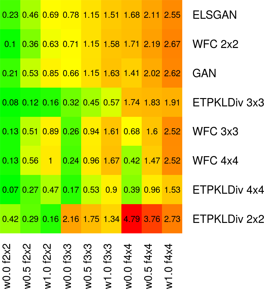 Tile Pattern KL-Divergence for Analysing and Evolving Game Levels | DeepAI